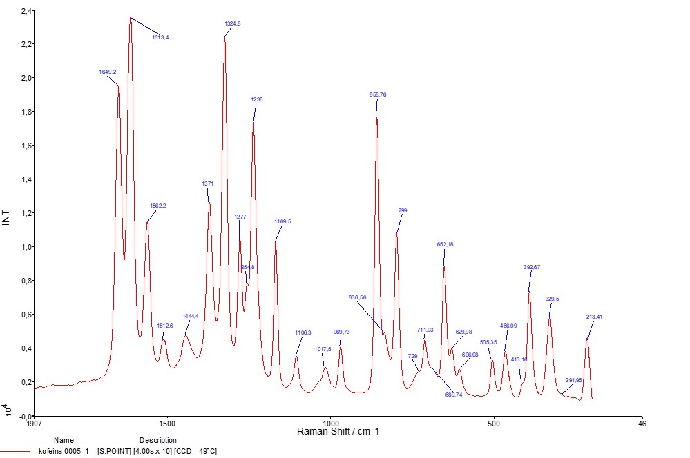 Solved describe the Raman spectrum of caffeine, assign the | Chegg.com
