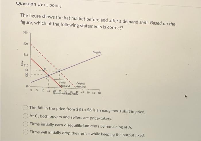Solved Question 19 (1 point) The figure shows the hat market | Chegg.com