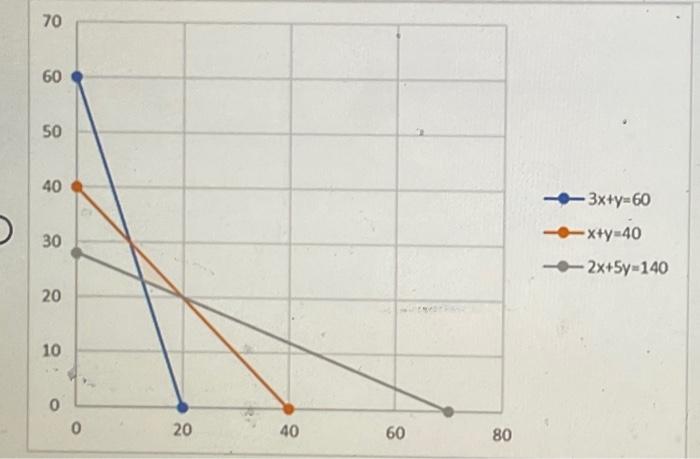 Solved Graph the feasible region subject to the following | Chegg.com
