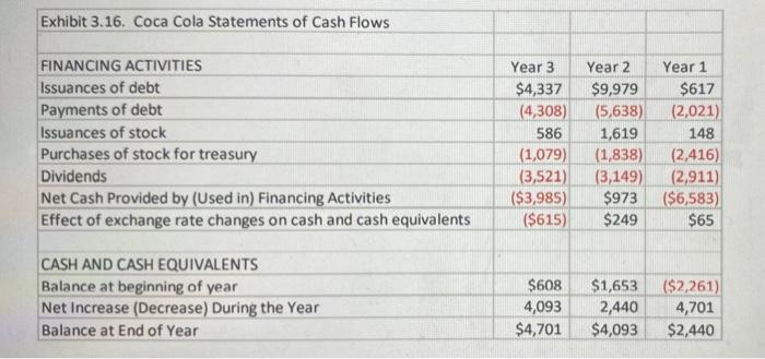 Solved Exhibit 3.16. Coca Cola Statements of Cash Flows | Chegg.com