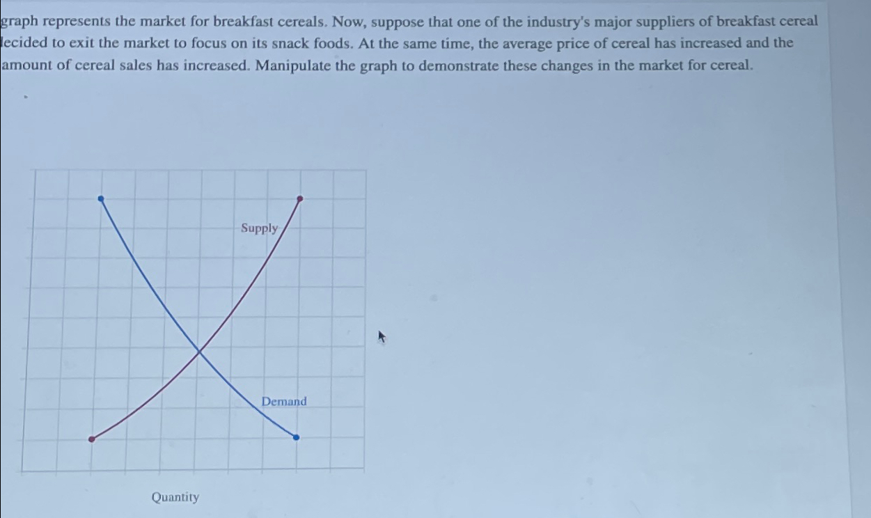 Solved graph represents the market for breakfast cereals. | Chegg.com