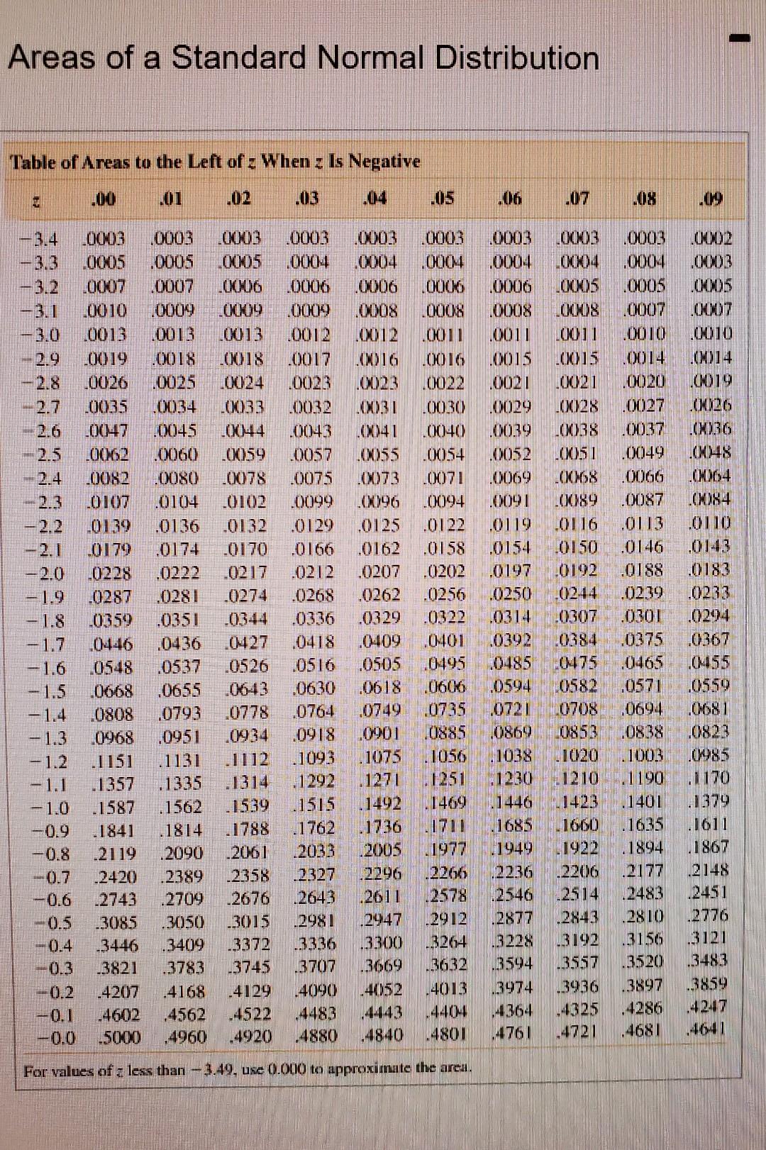 Solved Areas of a Standard Normal Distribution For values of | Chegg.com