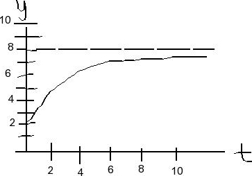 Solved Write a logistics equation to match the graph. (the | Chegg.com