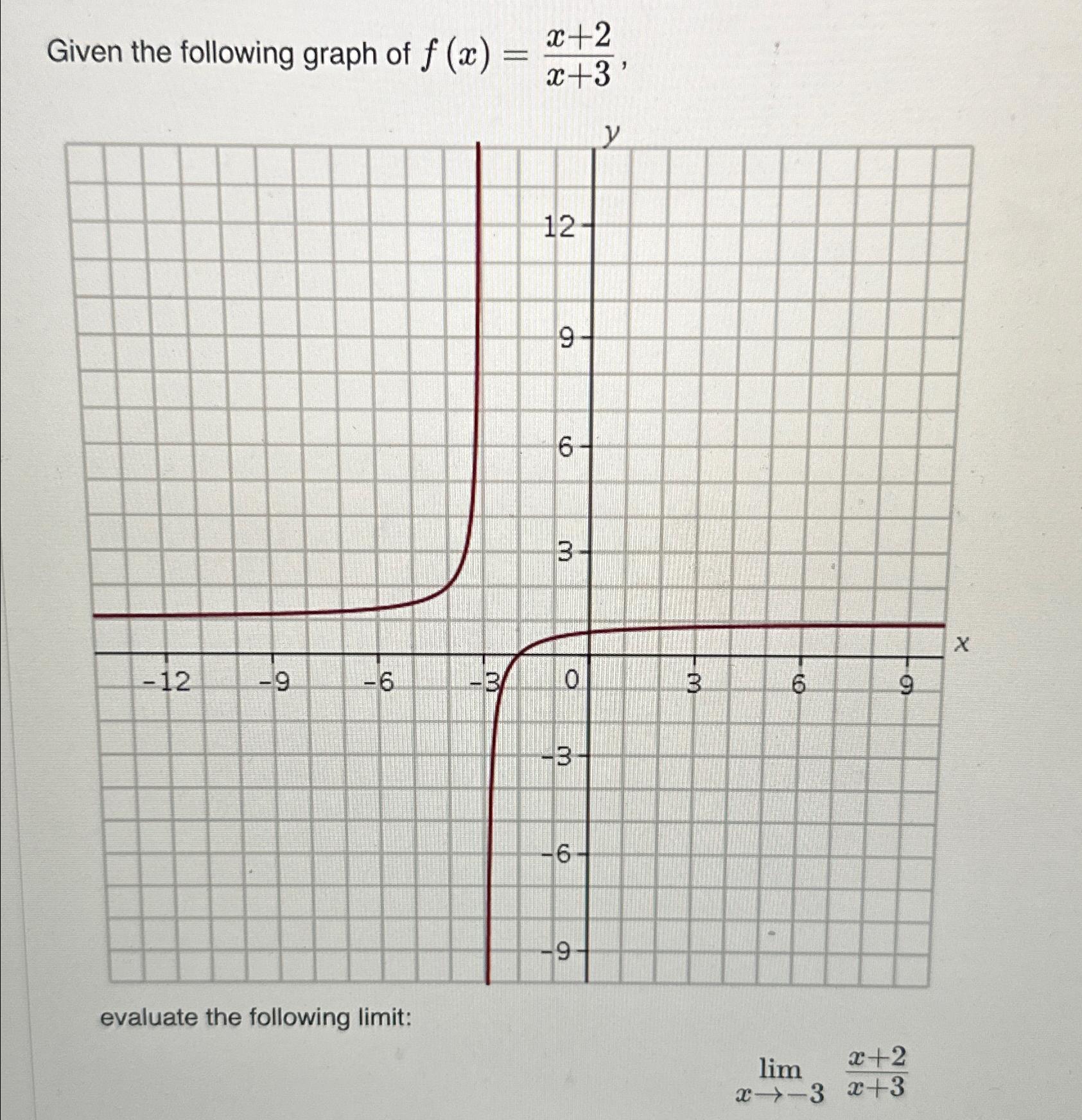 Solved Given the following graph of f(x)=x+2x+3,evaluate the | Chegg.com
