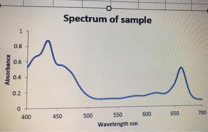 Solved Exercises: (iii) Compare the absorption spectrum you | Chegg.com