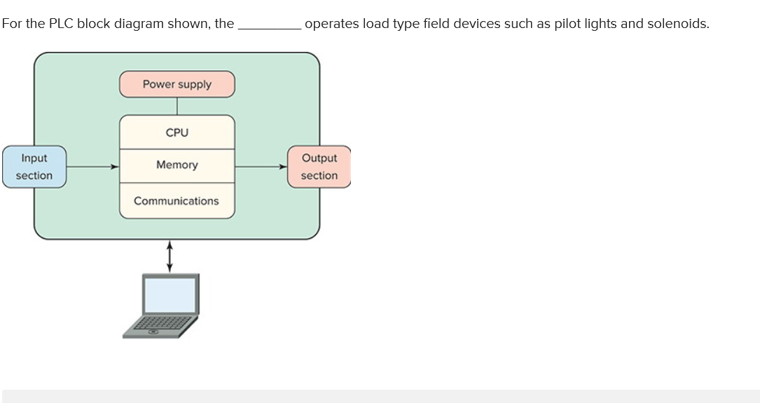 Solved For the PLC block diagram shown, the ________ | Chegg.com