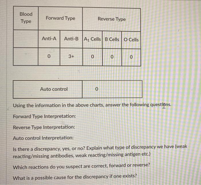 Solved Blood Type Forward Type Anti-A Anti-B A₁ Cells B | Chegg.com