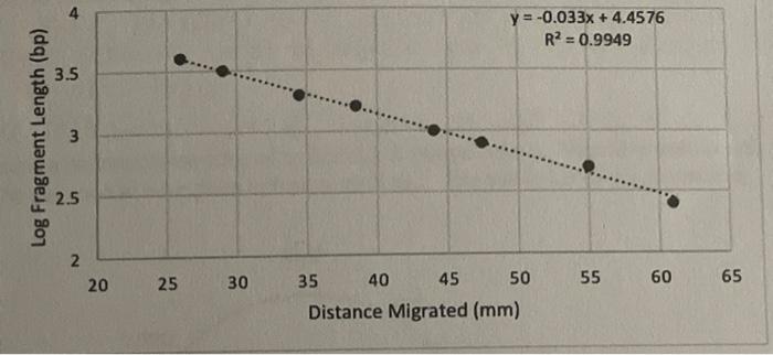 Solved Using your standard plot, determine the approximate | Chegg.com