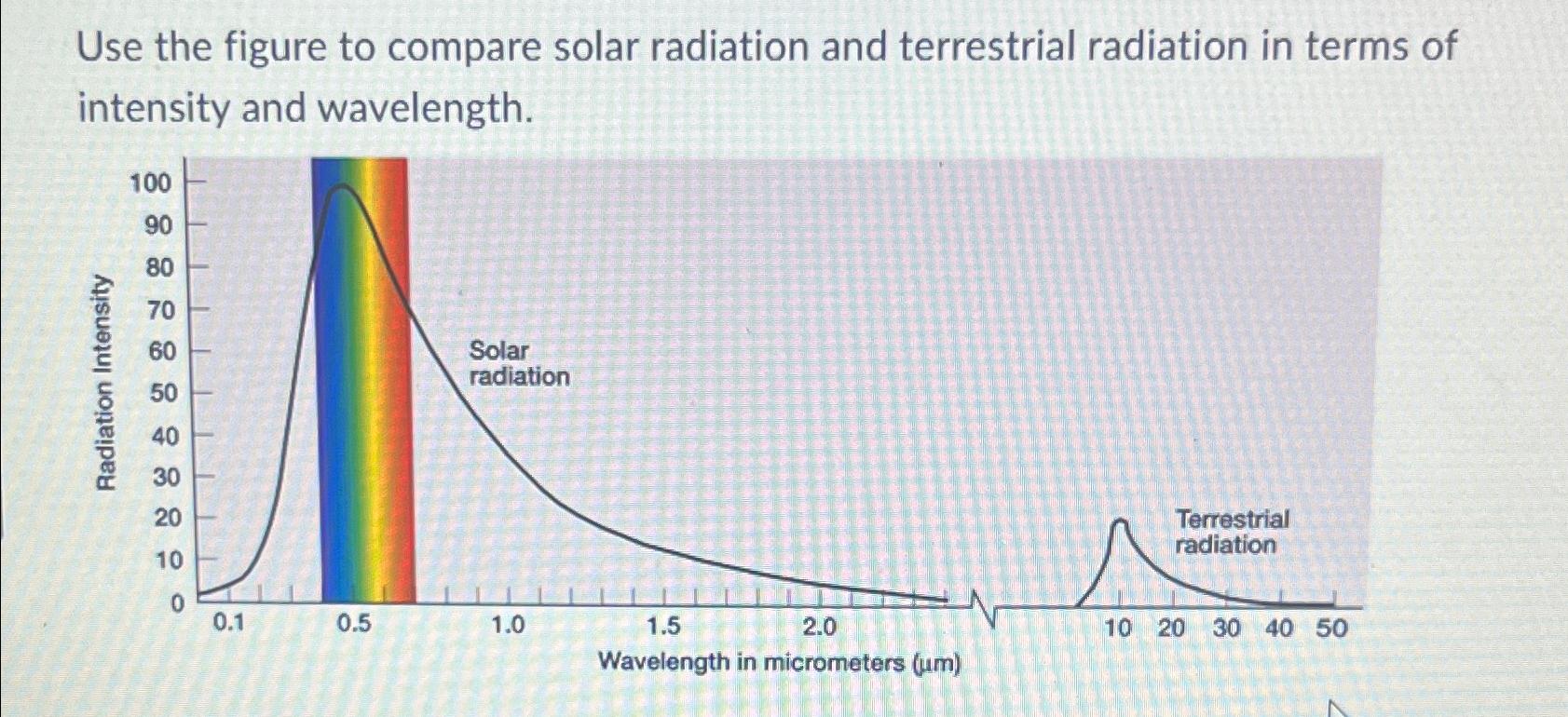 Solved Use the figure to compare solar radiation and | Chegg.com