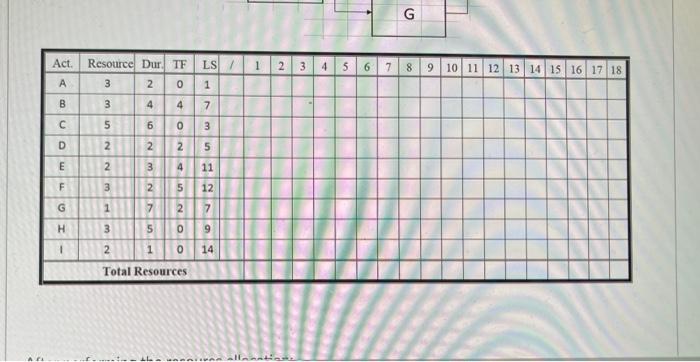 Solved 2.2) Perform resource allocation for the following | Chegg.com