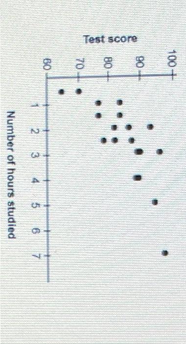 Solved The scatterplot below shows the number of hours spent | Chegg.com