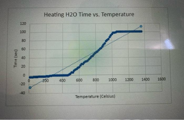 Solved Heating H20 Time vs. Temperature 120 100 80 50 Time | Chegg.com
