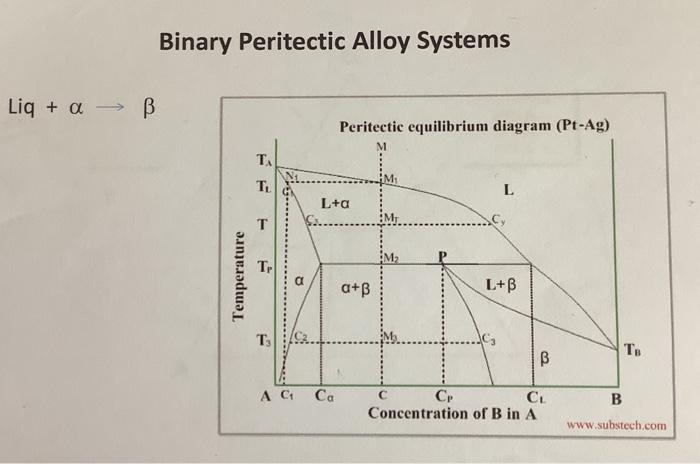 Solved Binary Peritectic Alloy Systems Liq + a -> B | Chegg.com