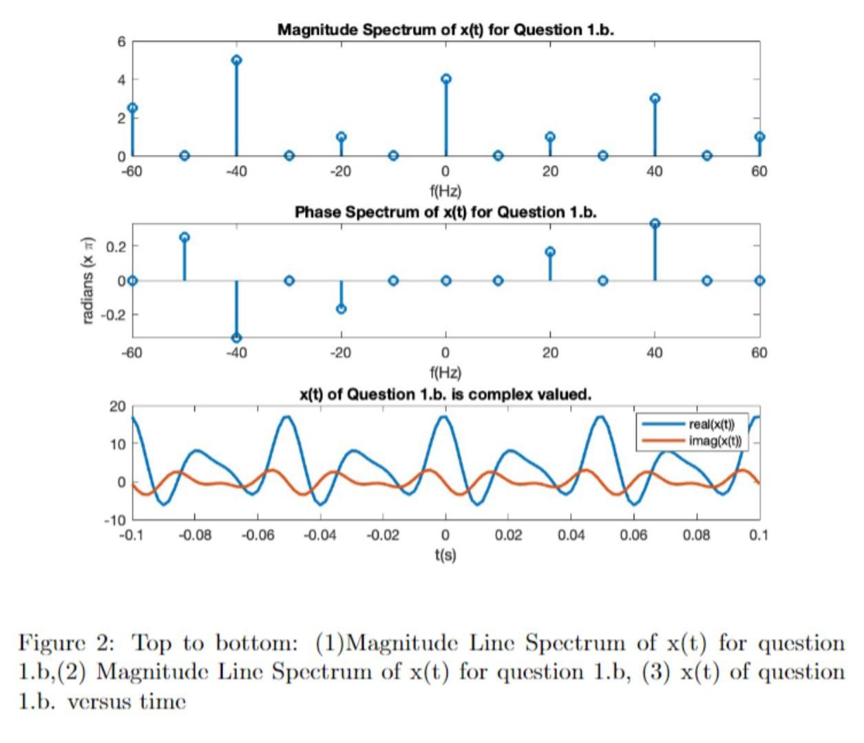 Solved Consider the line spectra and plots of x(t) shown in | Chegg.com