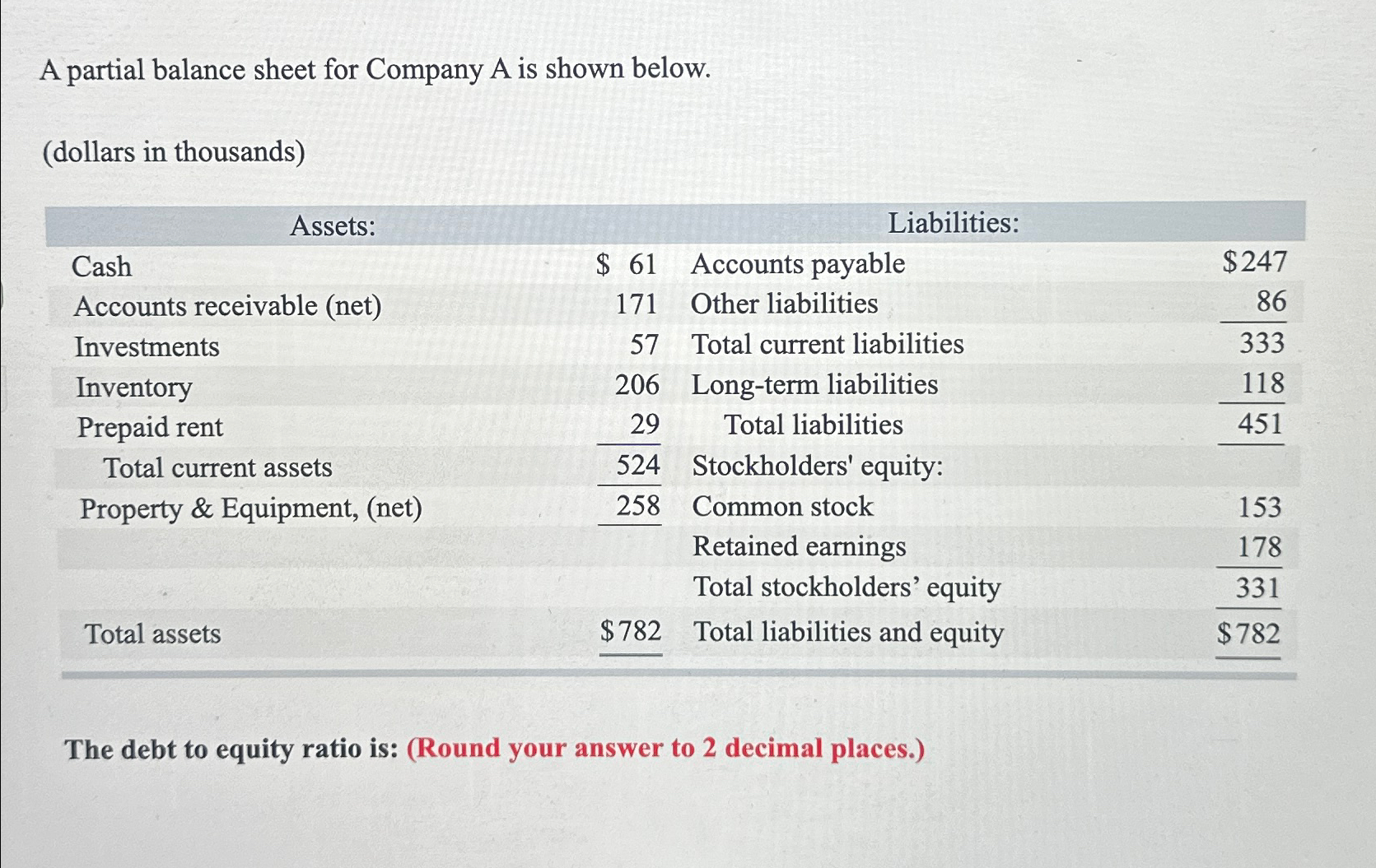 Solved A partial balance sheet for Company A is shown | Chegg.com