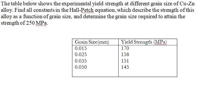 Solved The table below shows the experimental yield strength | Chegg.com