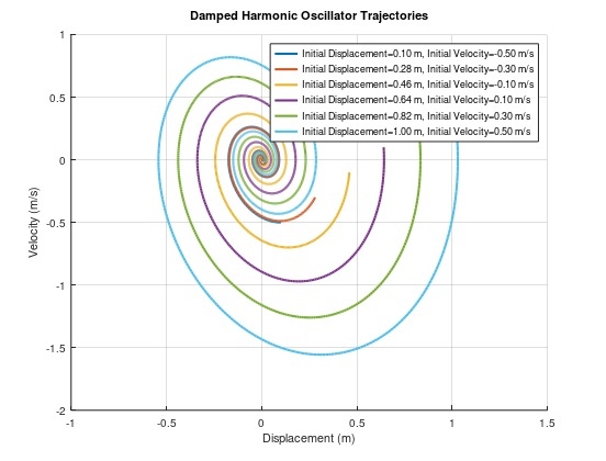 Solved 20c. ﻿Matlab code for the given-Damped Harmonic | Chegg.com