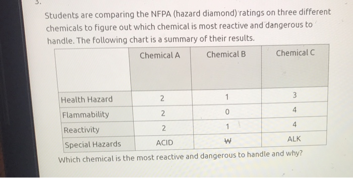 Solved 3. Students are comparing the NFPA (hazard diamond) | Chegg.com