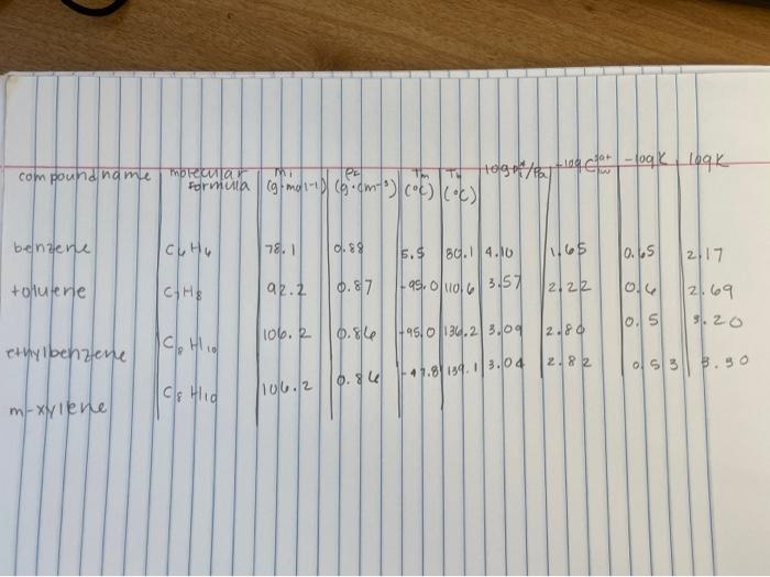 Solved Solubility 1. BTEX (Benzene, Toluene, Ethyl Benzene | Chegg.com