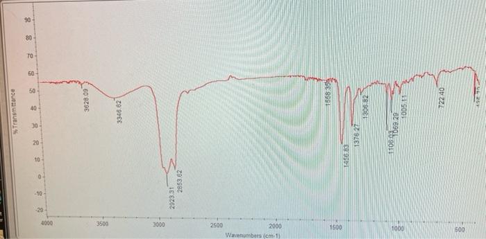 Solved 1) Please annotate the first IR spectrum shown and | Chegg.com