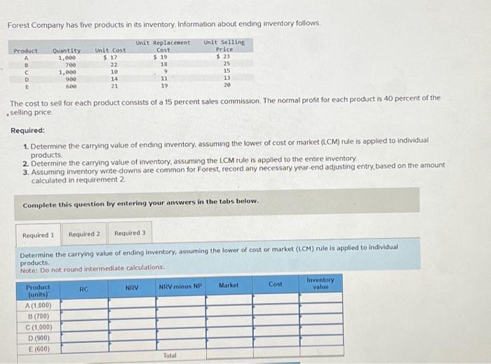 Solved Forest Company has five products in its inventory. | Chegg.com