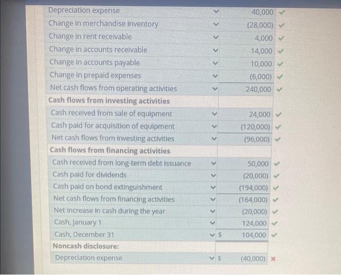 Solved Indirect Method Preparing A Statement Of Cash Flows