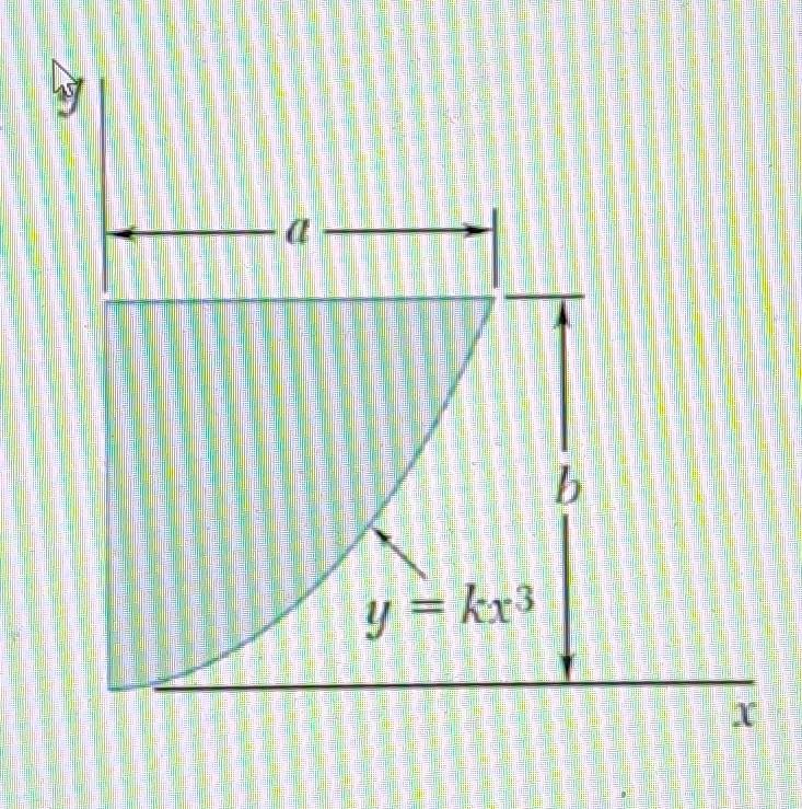 Solved Problem 1 Determine by direct integration the moment | Chegg.com