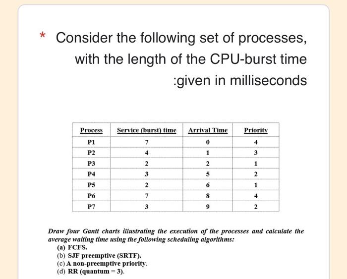 Solved Consider the following set of processes, with the | Chegg.com