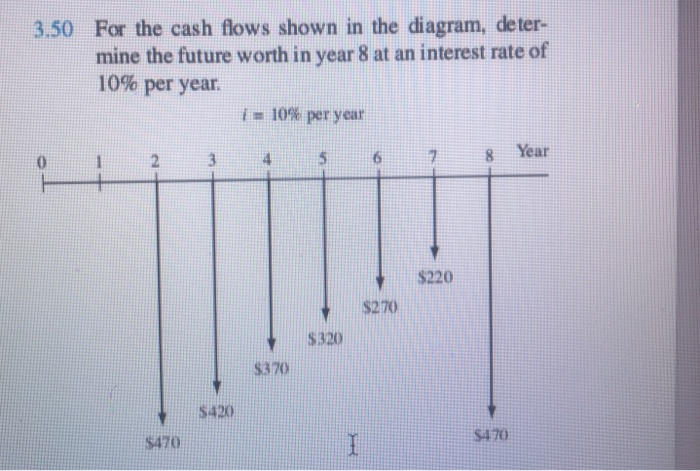 Solved 3.50 For the cash flows shown in the diagram, deter- | Chegg.com