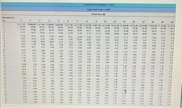 The ANOVA summary table for an experiment with four | Chegg.com
