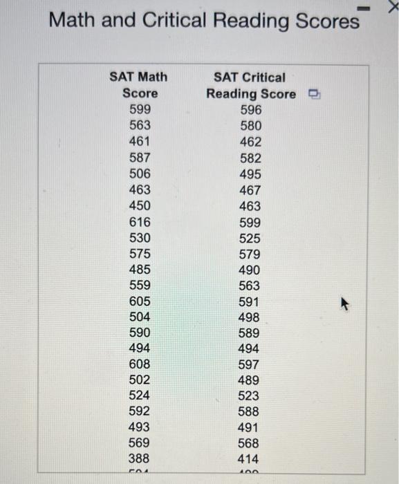 Solved The accompanying table shows the average SAT Math and | Chegg.com