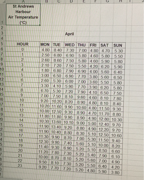 Solved Q1. One week's worth of hourly temperature data (deg | Chegg.com