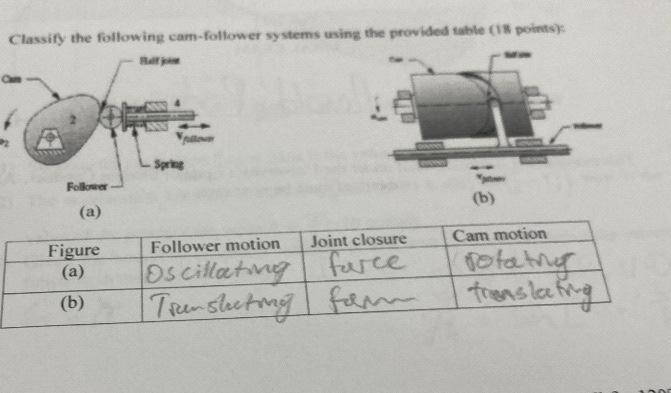 Solved Classify the following cam-follower systems using the | Chegg.com