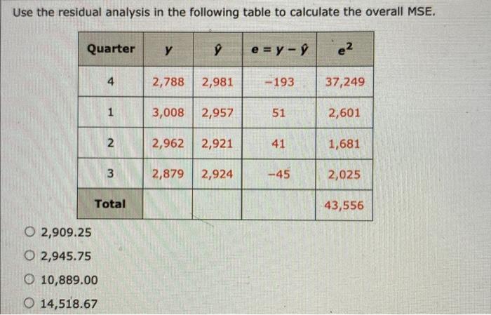 Solved Use the residual analysis in the following table to | Chegg.com