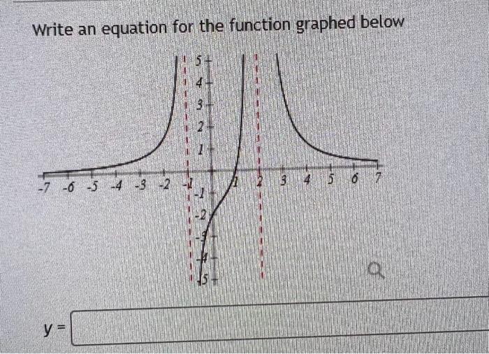 Solved Write an equation for the function graphed below | Chegg.com