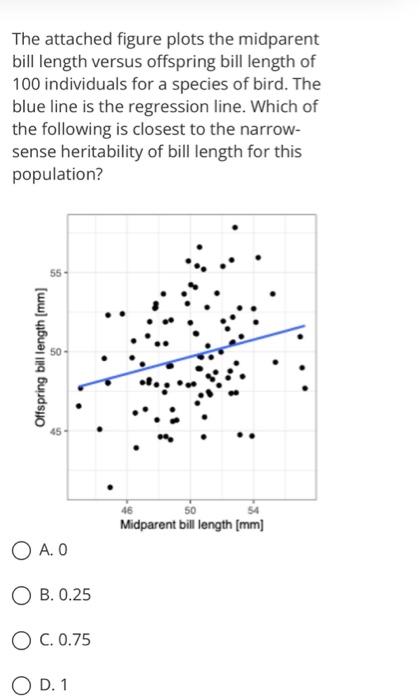 The attached figure plots the midparent bill length | Chegg.com