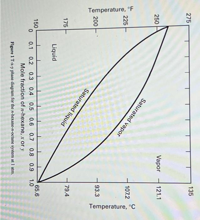 Solved (30 pts) Vaporization of mixtures of hexane and | Chegg.com