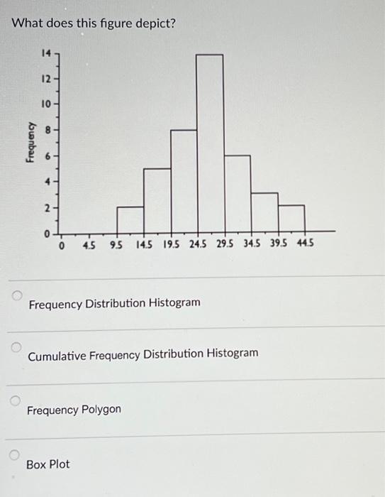 Solved What does this figure depict? Frequency 12 10 8 2 0 | Chegg.com
