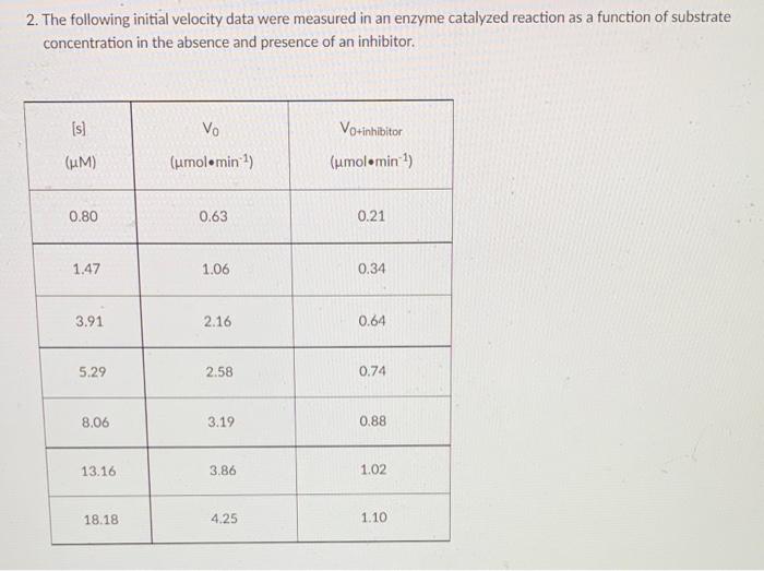 Solved 2. The following initial velocity data were measured | Chegg.com