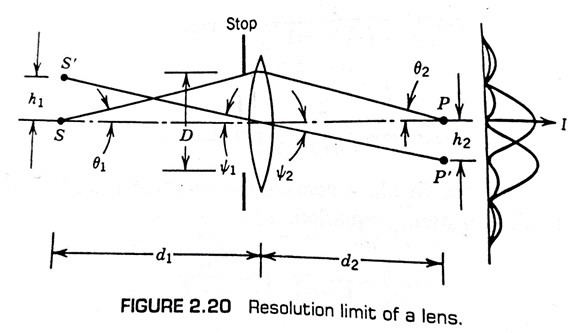 Solved FIGURE 2.20 ﻿Resolution limit of a lens. Problem | Chegg.com