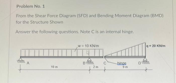 Solved what is the positive and negative area under the SFD | Chegg.com