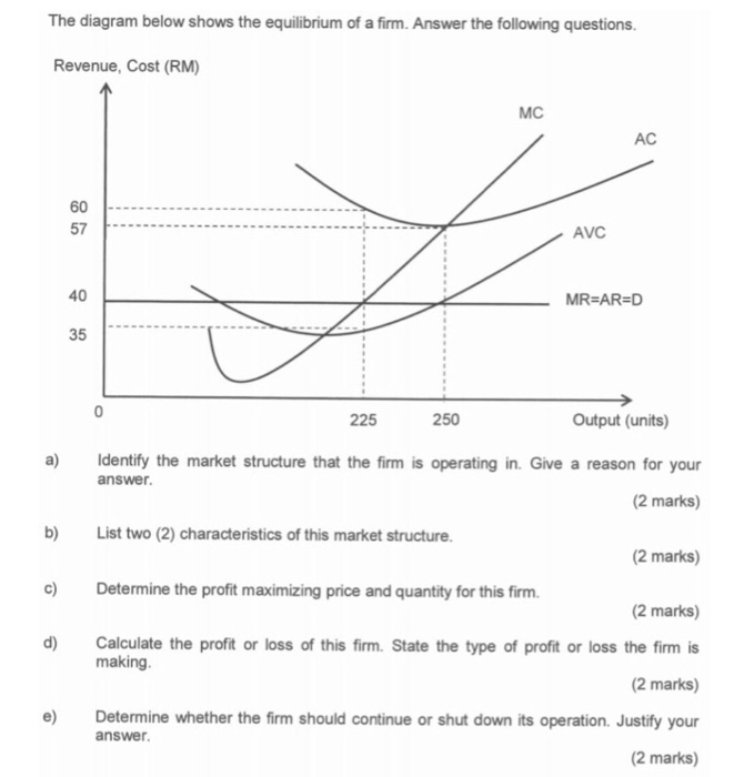 Solved The diagram below shows the equilibrium of a firm. | Chegg.com