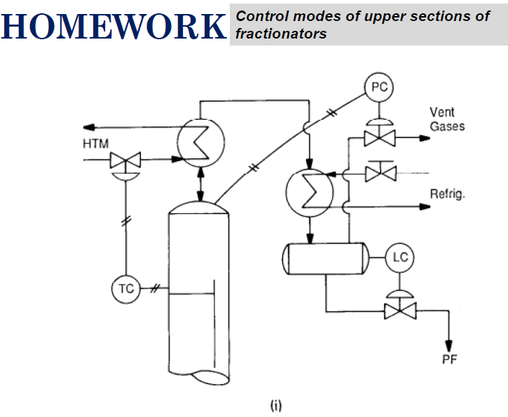 Solved HOMEWORK{:[ fractionators modes of upper sections of | Chegg.com
