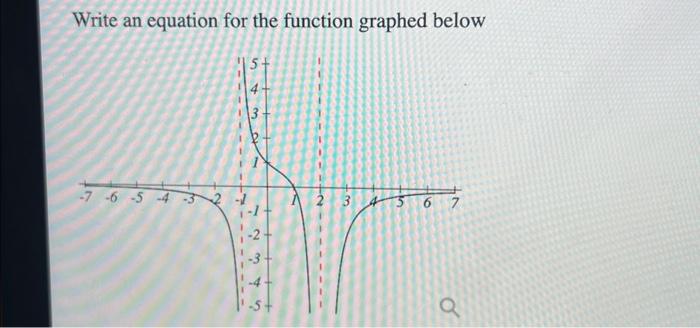 Solved Write An Equation For The Function Graphed Belowwrite 7933
