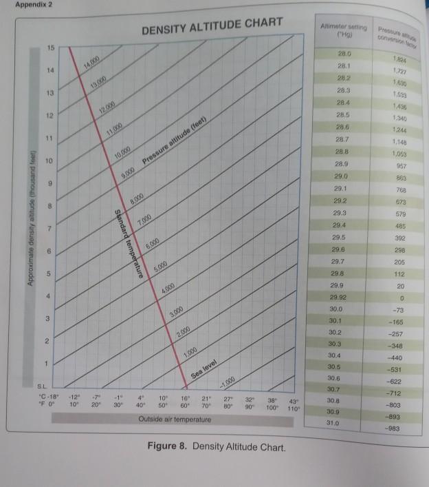 Solved Using the graph in Figure 8 of your Airman Knowledge | Chegg.com