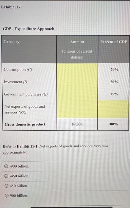 Solved Exhibit 11-1 GDP - Expenditure Approach Category | Chegg.com