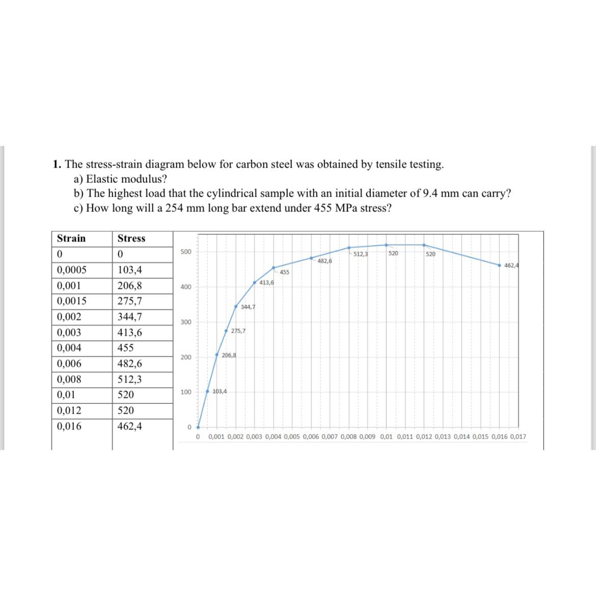 Solved The stress-strain diagram below for carbon steel was | Chegg.com