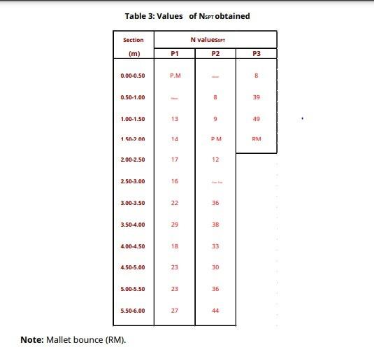 Solved Using the NSPT value of the area, estimate the value | Chegg.com