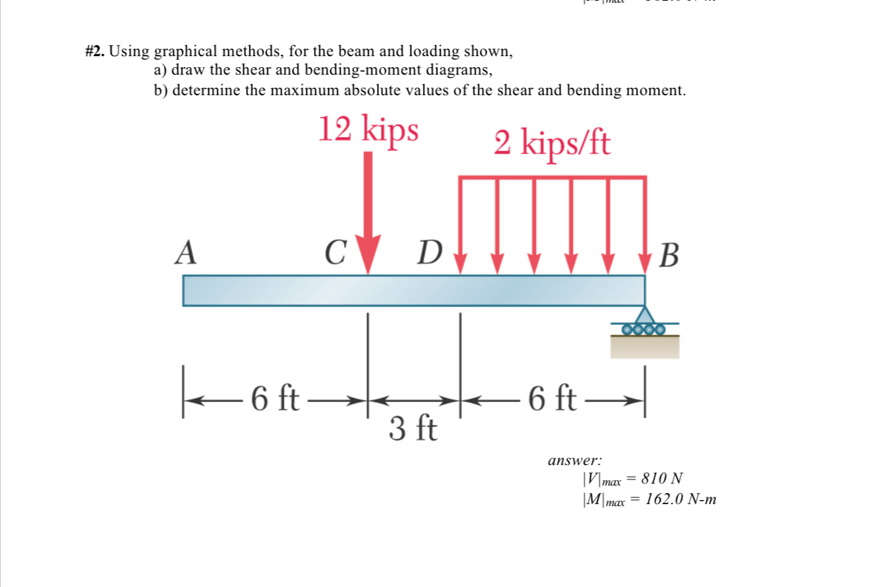 Solved #2. ﻿Using graphical methods, for the beam and | Chegg.com