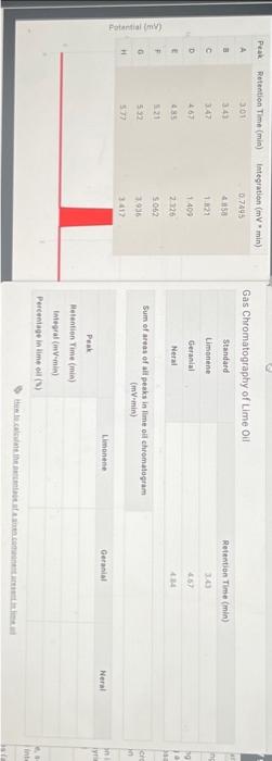 Solved Gas Chromatography of Lime OII | Chegg.com